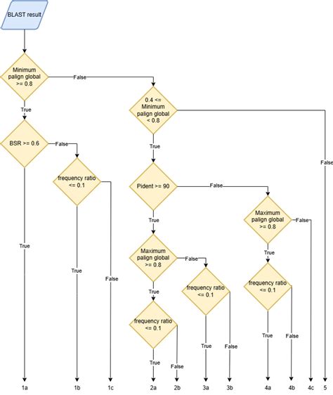 Identifyspuriousgenes Identify Spurious Genes In A Schema
