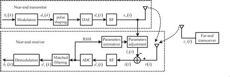 Figure 1 From A Rf Adaptive Least Mean Square Algorithm For Self