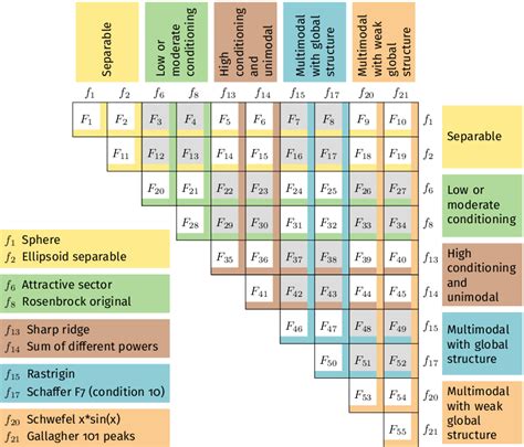 The Functions Of The Bbob Biobj Test Suite F 1 To F 55 Together With Download Scientific