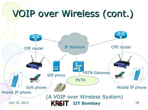 Voip Over Wireless Network Wipro Technologiesbangalore2161