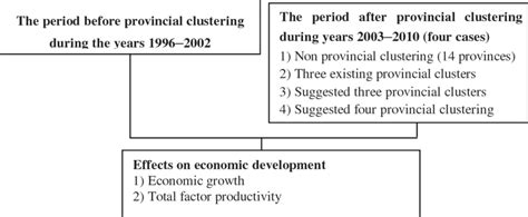 Conceptual Framework To Analyse The Effect Of Provincial Clustering On