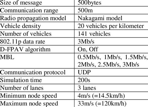 Configuration Parameters In Our Simulation Parameter Value Message
