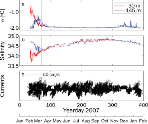 Comparison Of Potential A Temperature And B Salinity Observed In 2007