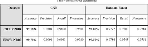 Table 4 From Network Intrusion Detection Cnn Model For Realistic