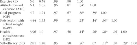 Means Standard Deviations Reliabilities Average Variance Extracted Download Table
