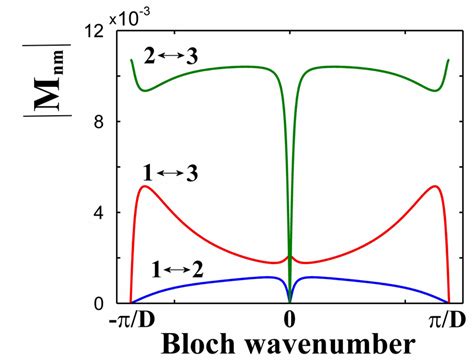 Selection Rule Diagram For Direct Transitions Between The First Three Download Scientific
