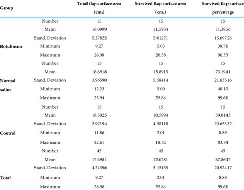 Mean Standard Deviation Minimum And Maximum Of The Total Surface