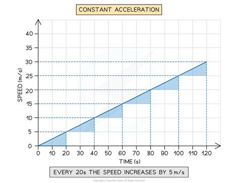 calculating acceleration from speed time graphs cambridge o level