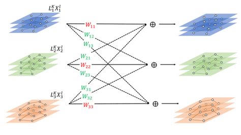 multi modal graph interaction for multi graph convolution network in