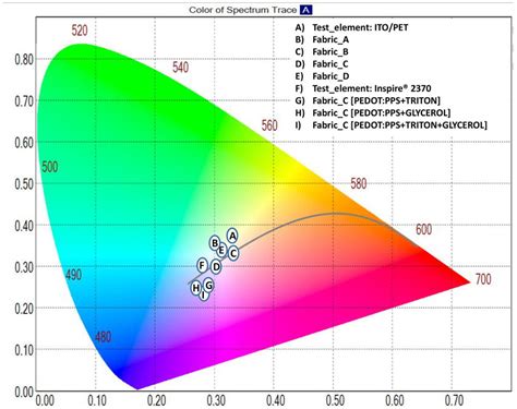 Chromaticity Diagram According To The Cie 1931 Standard Download Scientific Diagram