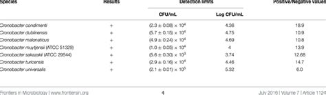 Detection Of Cronobacter Species In Pure Culture Using The Developed