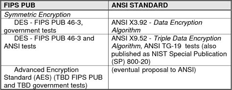 Table 1 From Guideline For Implementing Cryptography In The Federal