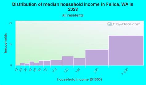 Felida Washington Wa 98685 Profile Population Maps Real Estate