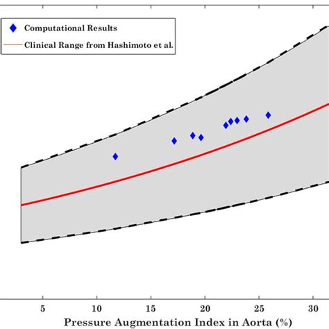 The Carotid Flow Augmentation Index Versus The Aortic Pressure Download Scientific Diagram