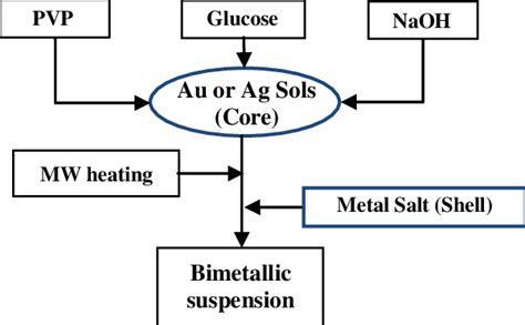 Scheme 1 Synthesis Flow Chart Download Scientific Diagram
