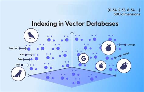 Vector Database Là Gì Hướng Dẫn Lưu Trữ Dữ Liệu Vào Vector Database