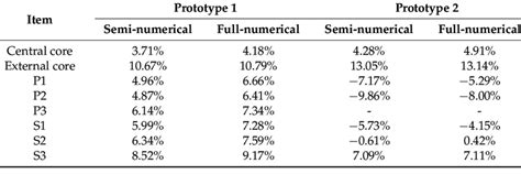 Relative Deviations Between Predicted And Measured Temperatures