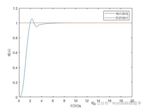 基于粒子群算法、遗传优化算法整定pid参数研究附matlab代码 Csdn博客