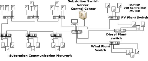 Figure 2 From Iec 61850 7 420 Based Communication Configuration To