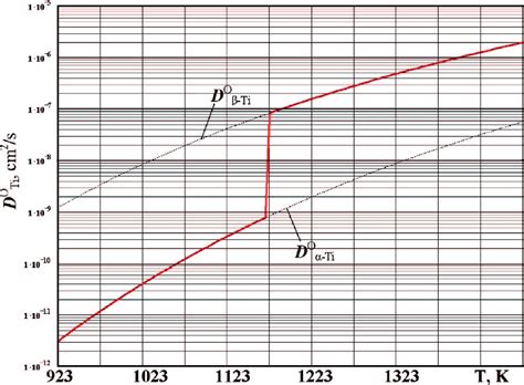 Temperature Dependence Of Oxygen Diffusion Coefficient In Titanium 3