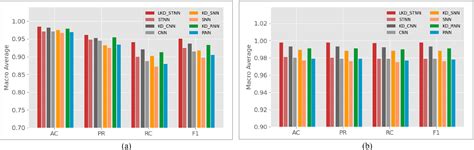 Figure 7 From Lkd Stnn A Lightweight Malicious Traffic Detection Method For Internet Of Things