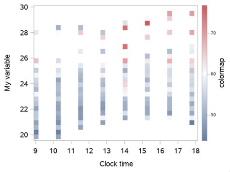 Solved Sgplot Heatmap Colormap Labels Values Size Sas Support Communities