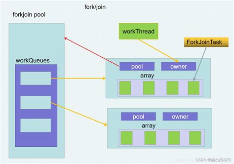 Java Forkjoinpool介绍java Forkjoinpool Csdn博客