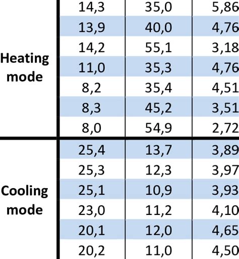 Summary Of The Cop Measurements T Bh °c T Hs °c Cop Download