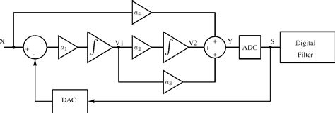 figure 1 from a new two step ΣΔ architecture column parallel adc for