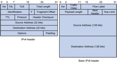 Support IPv Basics Configuration H C