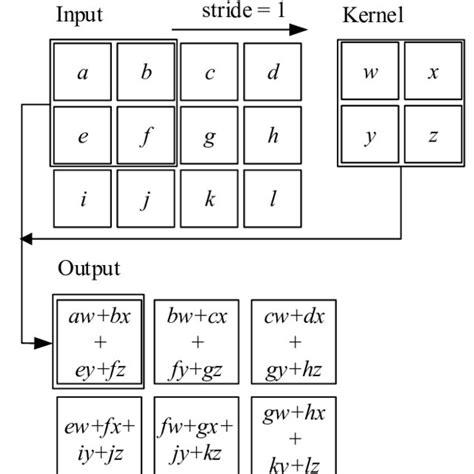 Convolution In A Convolutional Layer Download Scientific Diagram