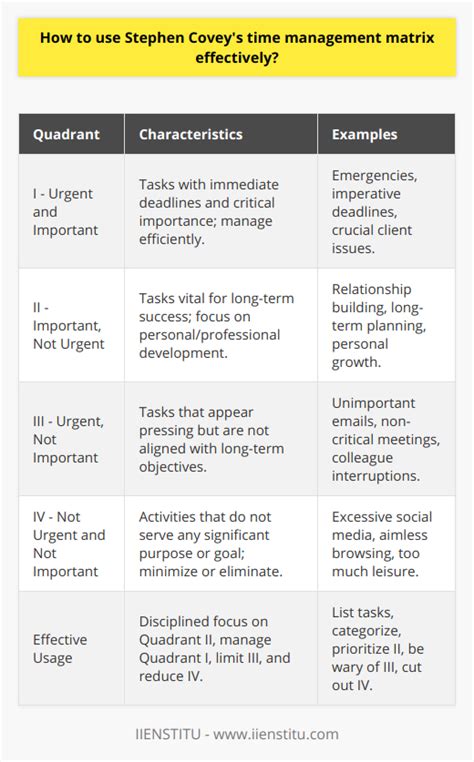 Stephen Covey Time Management Matrix Imindmap Mind Map