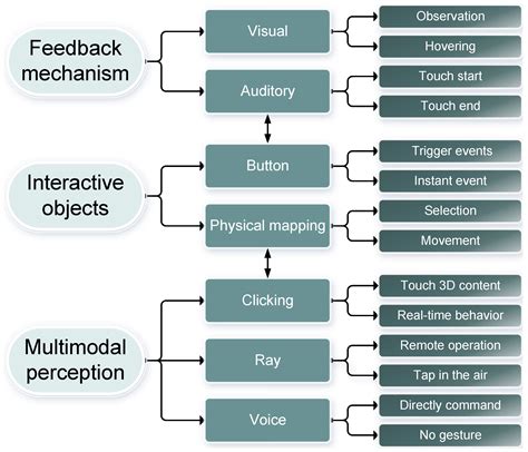 Enhancing Multi Modal Perception And Interaction An Augmented Reality Visualization System For