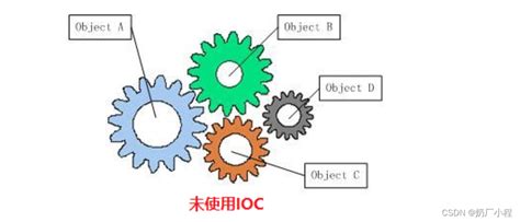 spring之控制反转ioc spring控制反转ioc csdn博客