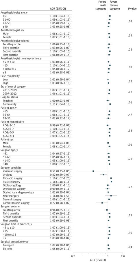 Piet Groenia On Linkedin Surgeon Sex And Patients Long Term Postoperative Outcomes