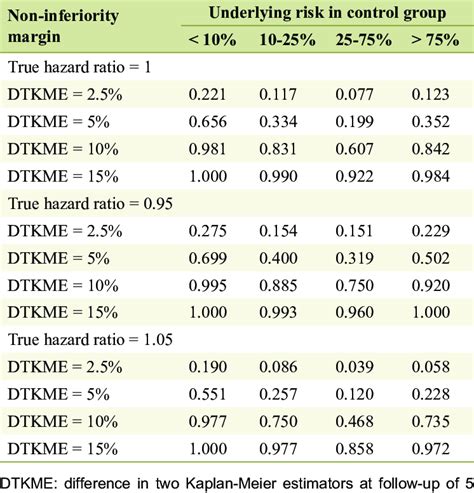 The Probability Of Rejecting The Null Hypothesis Us Ing The Difference Download Table