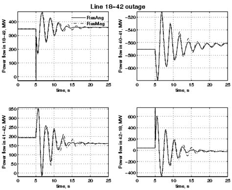 Dynamic Response Of The System Following A 3 Phase Short Circuit At Bus