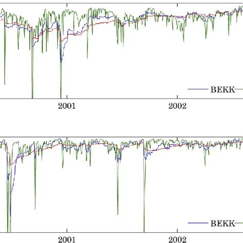 Conditional Correlation Estimates From The Multivariate Garch Models Download Scientific
