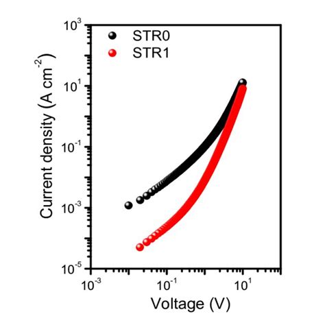 Space Charge Limited Current Measurements With Undoped Str1 And Str0 In Download Scientific
