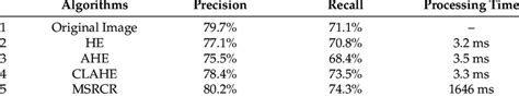 Comparison Of Detection Performance Using YOLOv5s For Different Image Download Scientific
