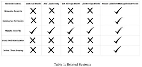 Dormitory Management System Capstone Project Document Capstone Guide