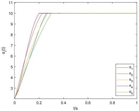 Finite Time Projective Synchronization And Parameter Identification Of