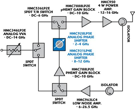 Wideband Analog Phase Shifters Cover 2 To 24 Ghz