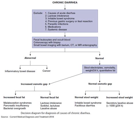 Algorithm For The Evaluation Of Chronic Diarrhea