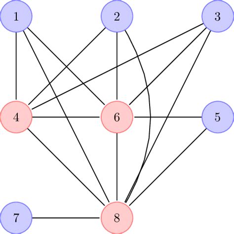 An Example Of A Threshold Graph Download Scientific Diagram