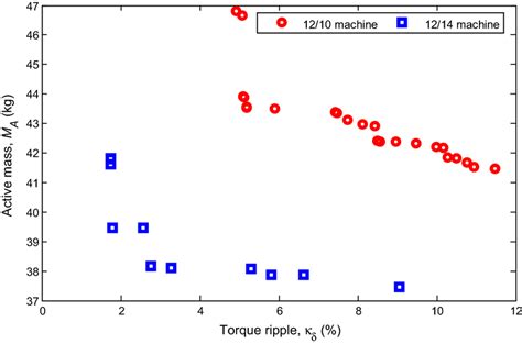 Pareto Optimal Design Candidates For 10 Kw Pm Fsms Download Scientific Diagram