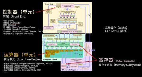 Cpu基础知识 Cpu的组成 运算器、控制器、寄存器 流了个火 博客园