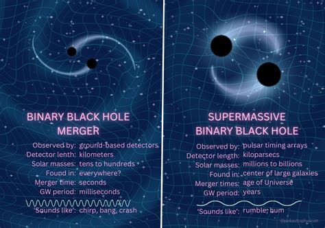 Mapping The Gravitational Wave Universe Spaceaustralia