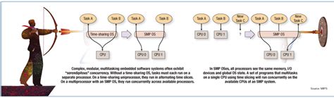 Single Chip Coherent Multiprocessing Is Next Step Edn