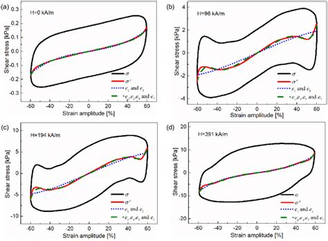 The Decomposed Elastic Stress σ Fitted By The Elastic Chebyshev Download Scientific Diagram